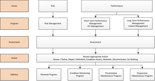 Managing aging assets