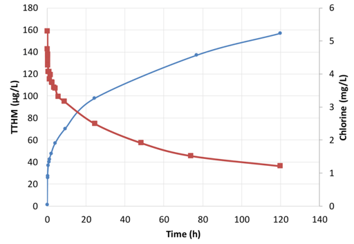 Effective monitoring of trihalomethanes in water supply systems