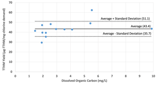 Effective monitoring of trihalomethanes in water supply systems