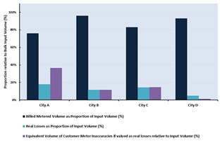 Sensitivity analysis accurately directs water-loss reduction interventions