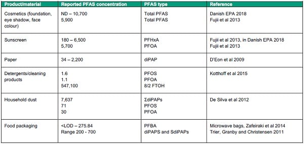 PFAS in biosolids: A review of international regulations