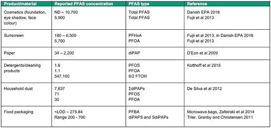 Biosolids management in the context of new PFAS safety guidelines