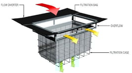 “Gully pit inserts” shown to reduce pollutants in stormwater