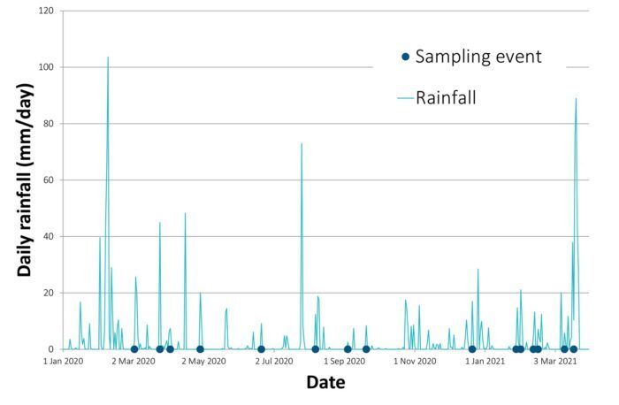 “Gully pit inserts” shown to reduce pollutants in stormwater