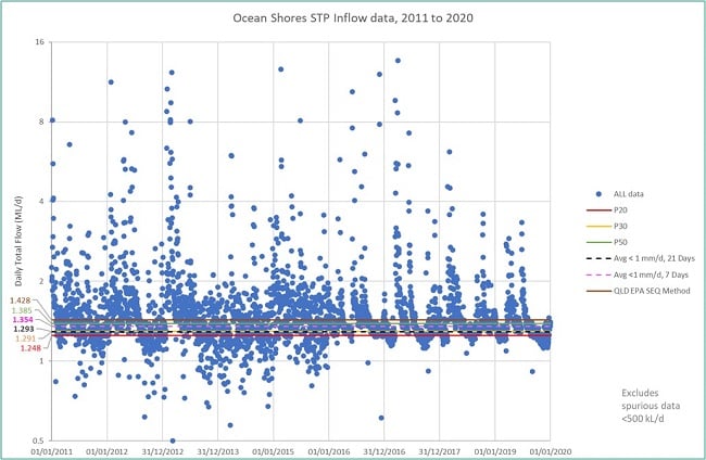 Estimating ADWF at sewage treatment plants