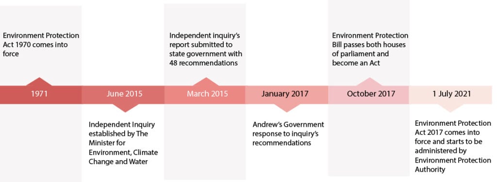 Victoria's new Environmental Protection Law