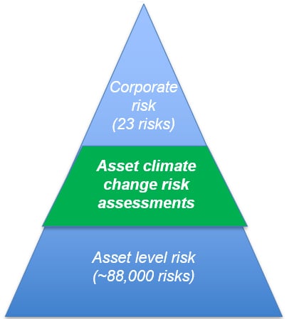 Water Corporation’s Approach to Climate Change Risk Management